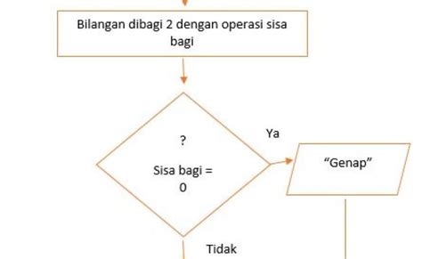 Flowchart Bilangan Ganjil Genap Wulan Tugas