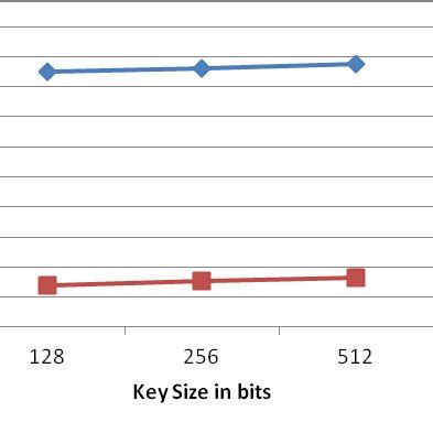 Power Consumption Vs Key Size Download Scientific Diagram