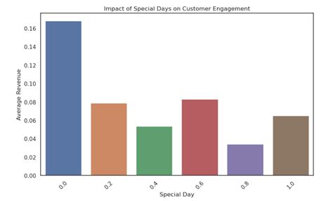 Online Shopping Redefined Predicting Shopper Behavior With Machine Learning Weclouddata