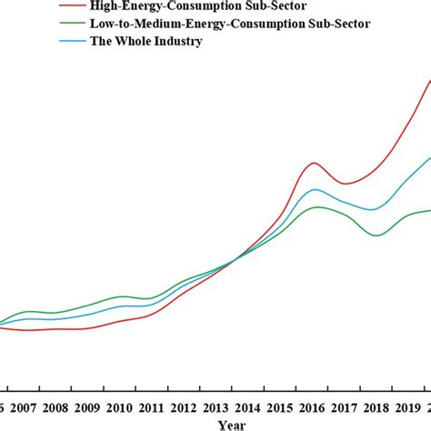 Trends Of Gmls Cumulative Value Download Scientific Diagram