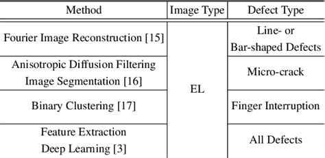 Table 1 From Automatic Micro Crack Detection Of Polycrystalline Solar Cells In Industrial Scene
