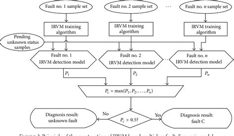 Figure From Study On Immune Relevant Vector Machine Based Intelligent Fault Detection And
