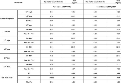 Effect Of Different Transplanting Dates Lettuce Cultivars And Their