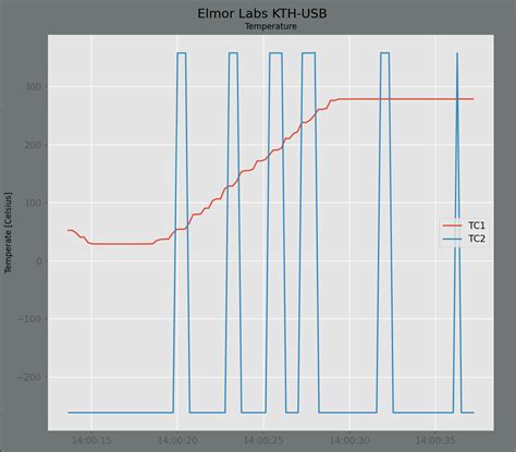 Github Bjorntaselmorlabs Kth Usb Serial Interface Live Plotting Example With Data From