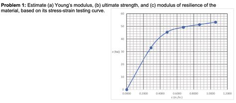 Problem 1 Estimate A ﻿youngs Modulus B