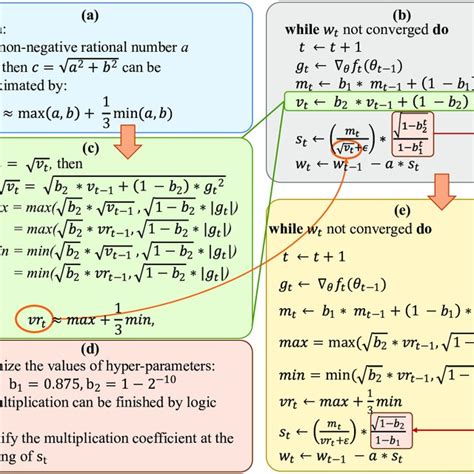 Hardware Design Of Efficient Adam Subgraph A Is The Overall