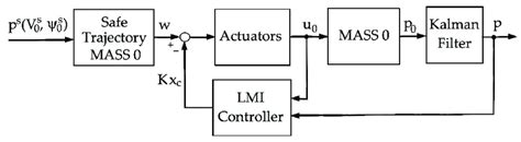 System Blocs For Synthesis Static State Lmi Controller P S V0 S ψ0 Download Scientific