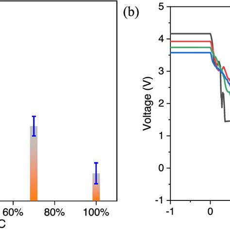 A Average Mass Of Cell After Test At Different Socs And B Cell Download Scientific Diagram
