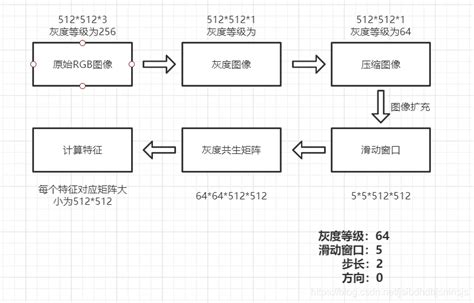 灰度共生矩阵 glcmhomogeneity csdn博客