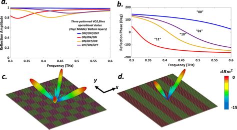 Simulated Reflection Spectra A Amplitude And B Phase Of Vo2 Based