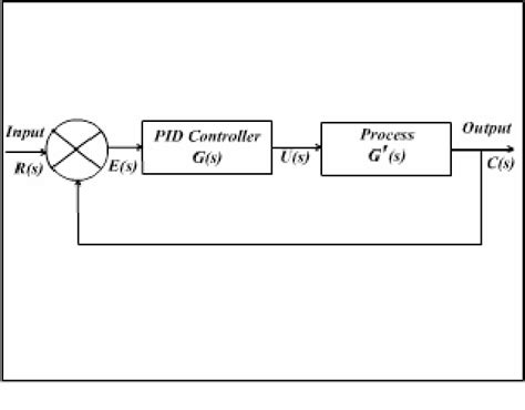 Figure From Novel Technique For PID Tuning By Particle Swarm Optimization Semantic Scholar