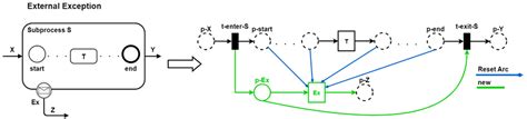 Schematic Visualization Of External Exception Handling Download