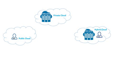 Cloud Deployment Models Download Scientific Diagram