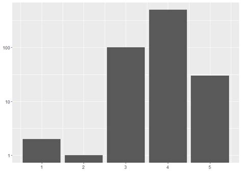 R Ggplot And Log Scale Don T Show Values Stack Overflow