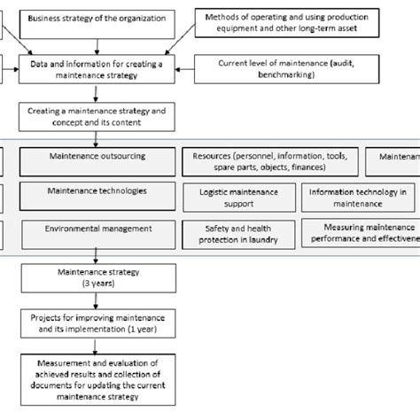 Algorithm For Creating A Maintenance Strategy And Concept Download