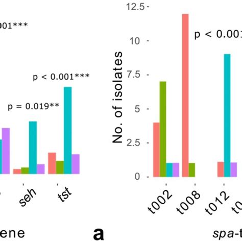 time dependent quantity of virulence genes the red line indicates the
