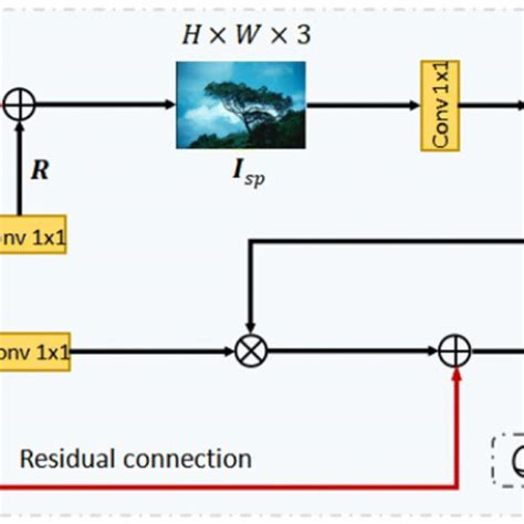 A The Architecture Of Csfp B The Cross Aggregation Method The