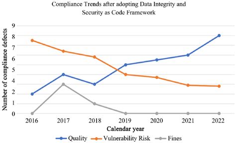 Compliance Trends After Adopting Data Integrity And Security As Code Download Scientific