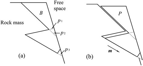 Possible Failure Scenario Associated With Block B A Block B Is Shown Download Scientific