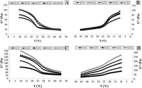 Complex Modulus Of Hydrogel Upon Cooling From 10 °c To 45 °c A And