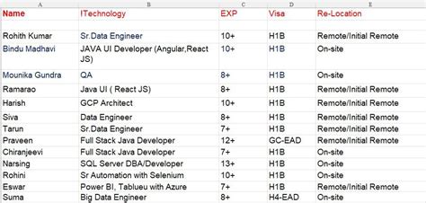 madhu goodoneit on linkedin hotlist c2crequirements