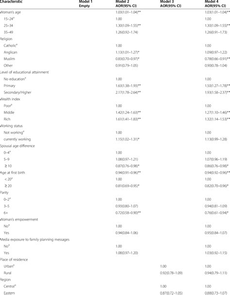 multilevel mixed effect analysis of individual and community level