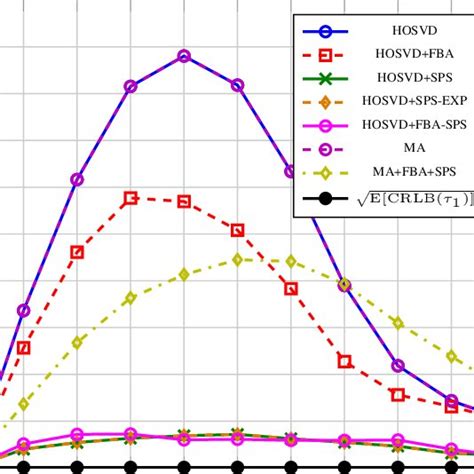 rmse of the los time delay estimation obtained using different