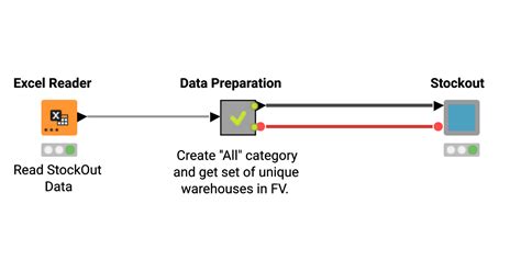 01 02 supply chain dashboards stockouts knime community hub