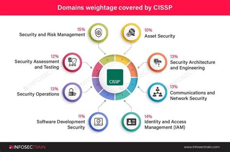 Infosec Train On Linkedin Cissp Isc2 Infographic Infographics Itsecurity Informationsecurity…