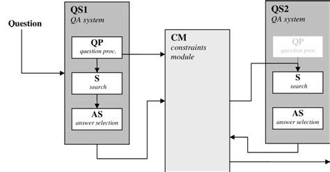 Constraints Architecture Qs1 And Qs2 Are Possibly Identical Qa