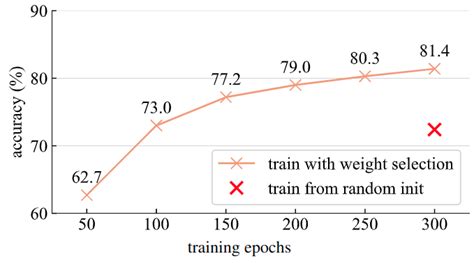 权重选择：用大神经网络的权重初始化小神经网络？ 极市开发者社区