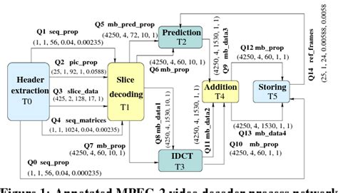 Figure 1 From Automatic Synthesis Of System On Chip Multiprocessor Architectures For Process