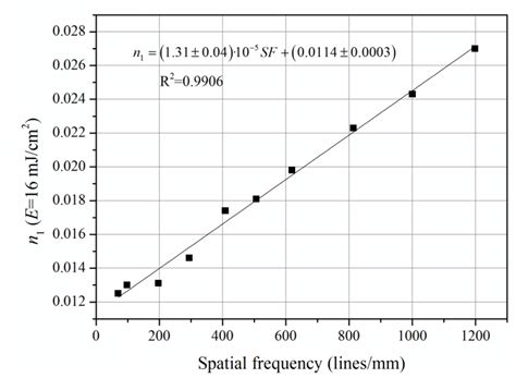 Linear Fit Of The Obtained Values Of The Index Modulation With A Download Scientific Diagram