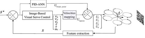 Block Diagram Of Our Image Based Visual Servo Ibvs Control Algorithm Download Scientific
