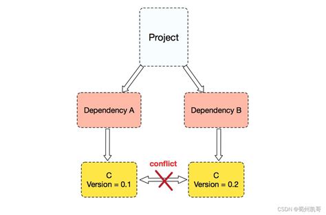 版本不兼容jar包冲突该如何是好？ jar包不兼容 java 11 csdn博客