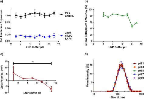 The PH Of Lipid Nanoparticle LNP Buffer Does Not Affect Gene Download Scientific Diagram