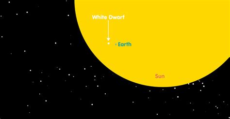 Gravitational Redshift And White Dwarf Stars Einstein Online