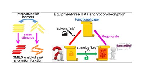 Facile And Equipment Free Data Encryption And Decryption By Self
