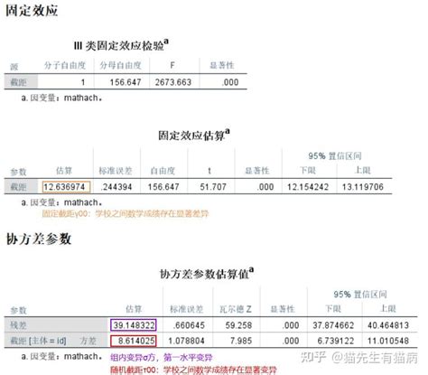 基于横向研究的多层线性模型（hlm）：hlm、spss、mplus软件操作与结果解读 高级心理统计 知乎