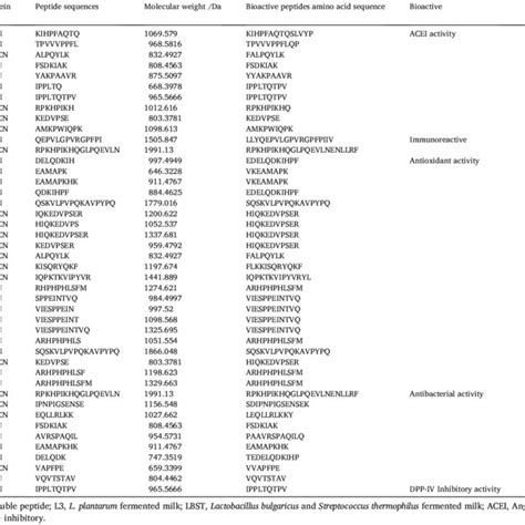 Potential Bioactive Peptides Derived From L3 And Lbst Fermented Milks Download Scientific Diagram