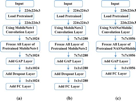 Sematic Representation Of Optimized Convolutional Neural Networks Used