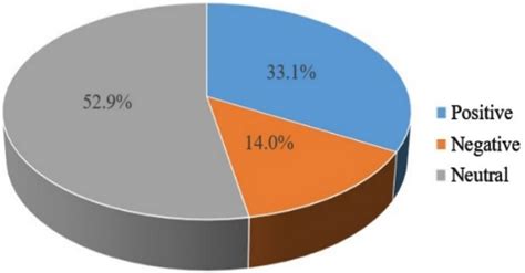 Sentiment Proportion Of Dataset Download Scientific Diagram