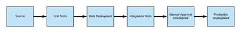 Continuous Delivery With Server Side Swift On Aws Aws Open Source Blog