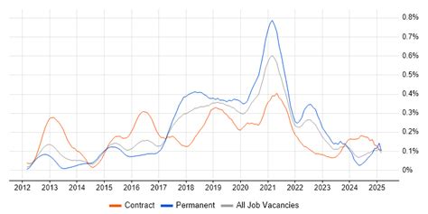 Specflow Contracts In The Thames Valley Co Occurring Skills