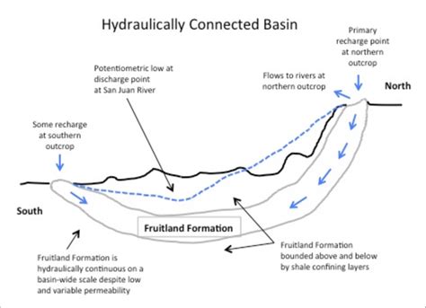 Schematic Of The Hydraulically Connected Conceptual Framework Of The Download Scientific