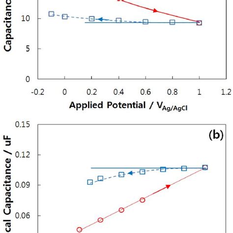 Capacitance Of Native Oxide Films Measured At Various Open Circuit Download Scientific Diagram