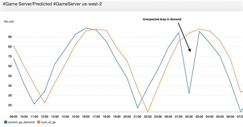 Reducing Player Wait Time And Right Sizing Compute Allocation Using Amazon Sagemaker Rl And