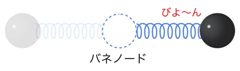 【swift】spritekitの使い方。物理ボディにバネをつけたかのように振動させる。 swift 2 2、xcode 7 3 はじ