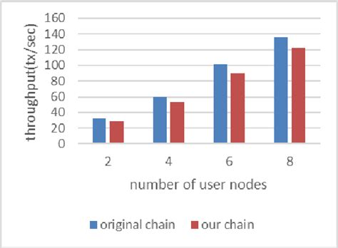 Figure I From A Privacy Protection Scheme For Permissioned Blockchain