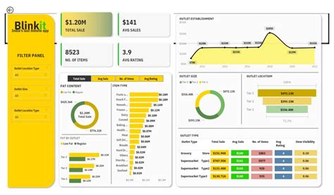 Blinkit Power Bi Dashboard I Have Created This Power Bi Dashboard For